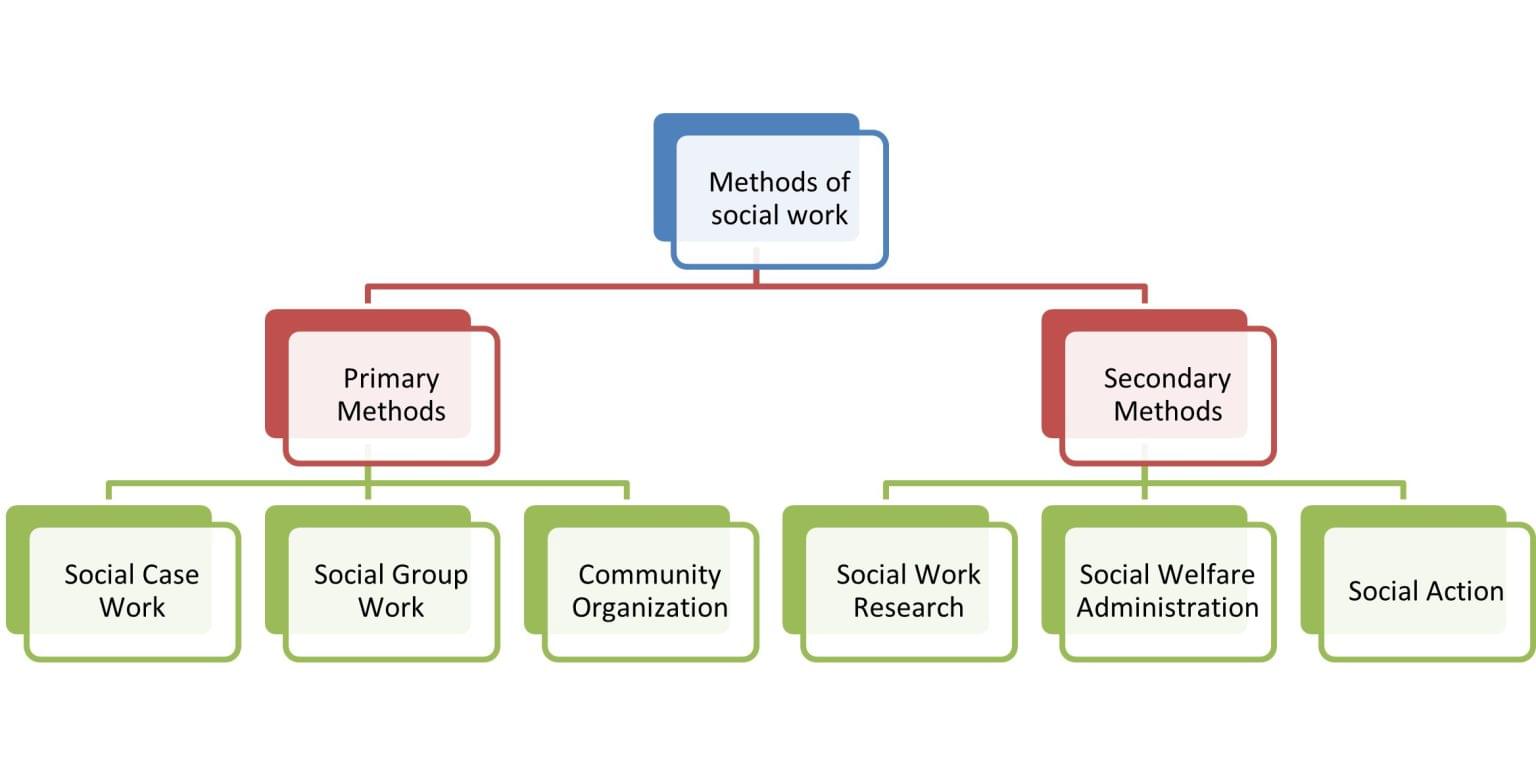 Methods of Social Work - Best Social Work