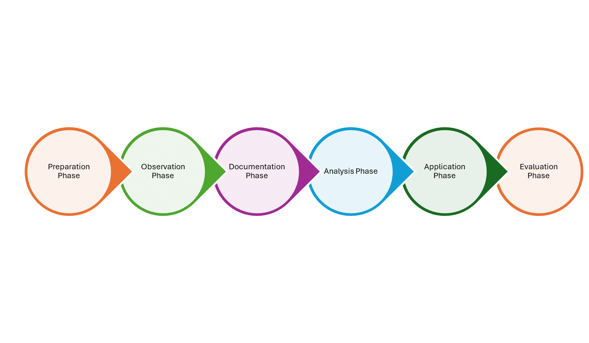 Tools for Social Case Work: Observation - Best Social Work