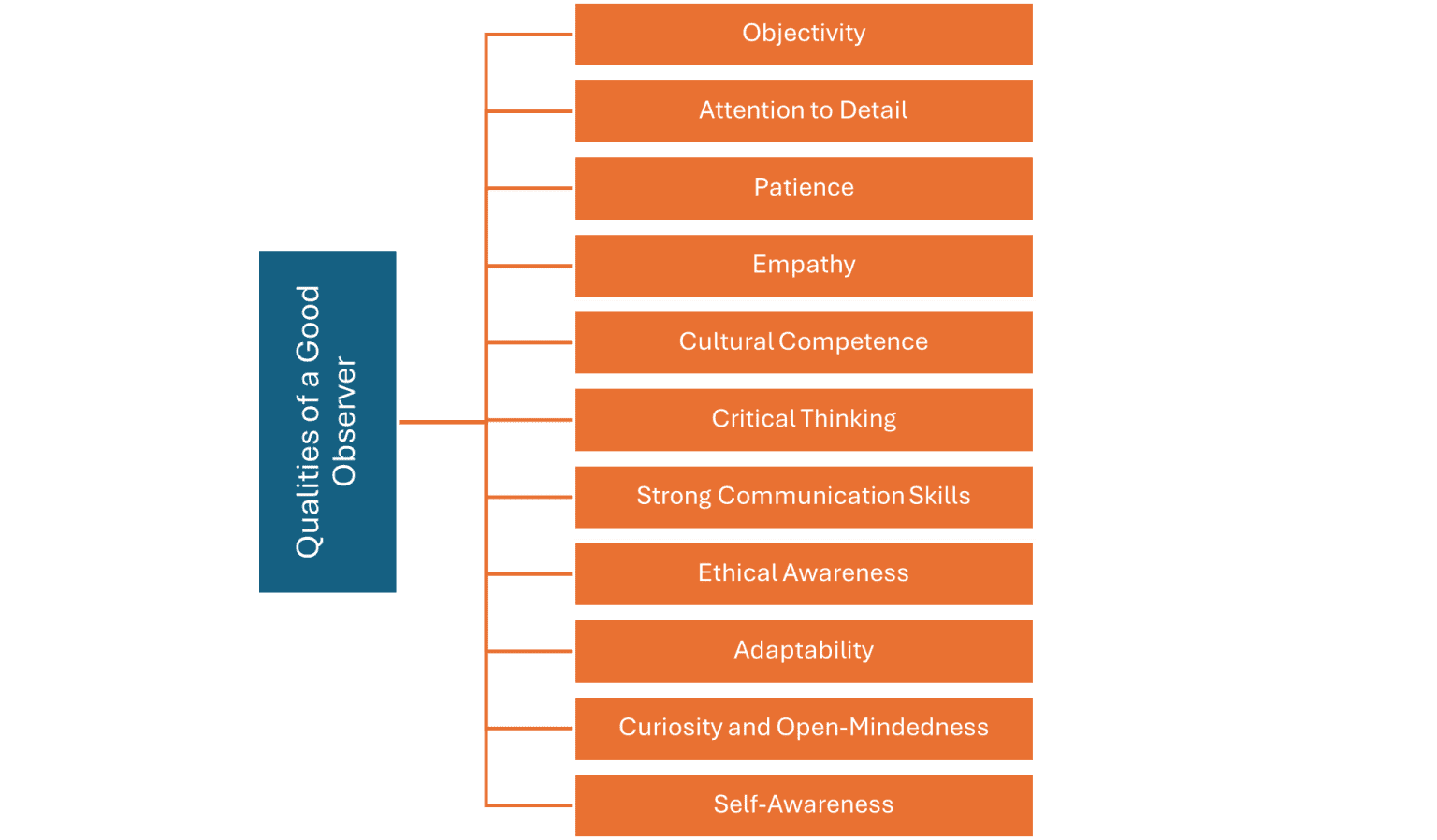 Tools for Social Case Work: Observation - Best Social Work