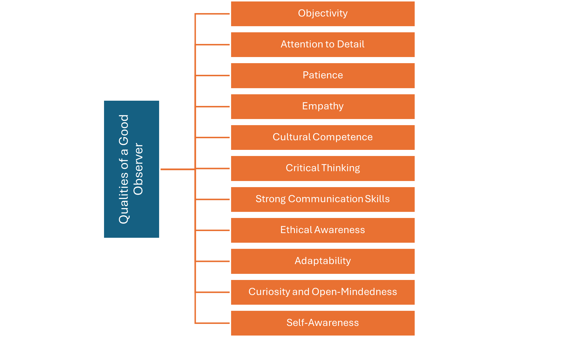 Tools for Social Case Work: Observation - Best Social Work