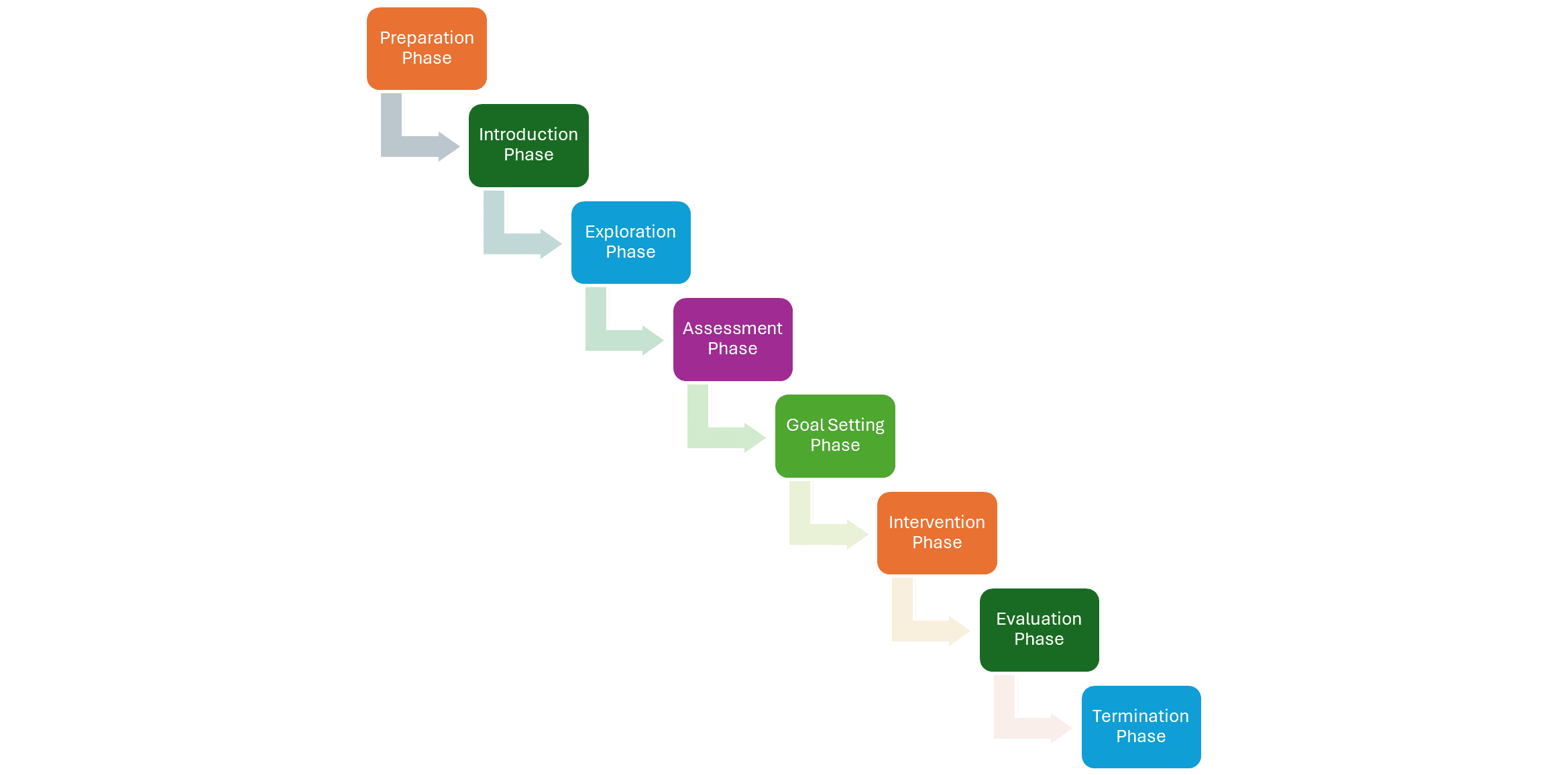 8 Phases of the Interview Process in Social Case Work - Best Social Work