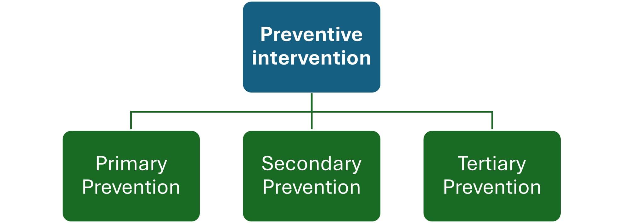 Preventive intervention - Best Social Work