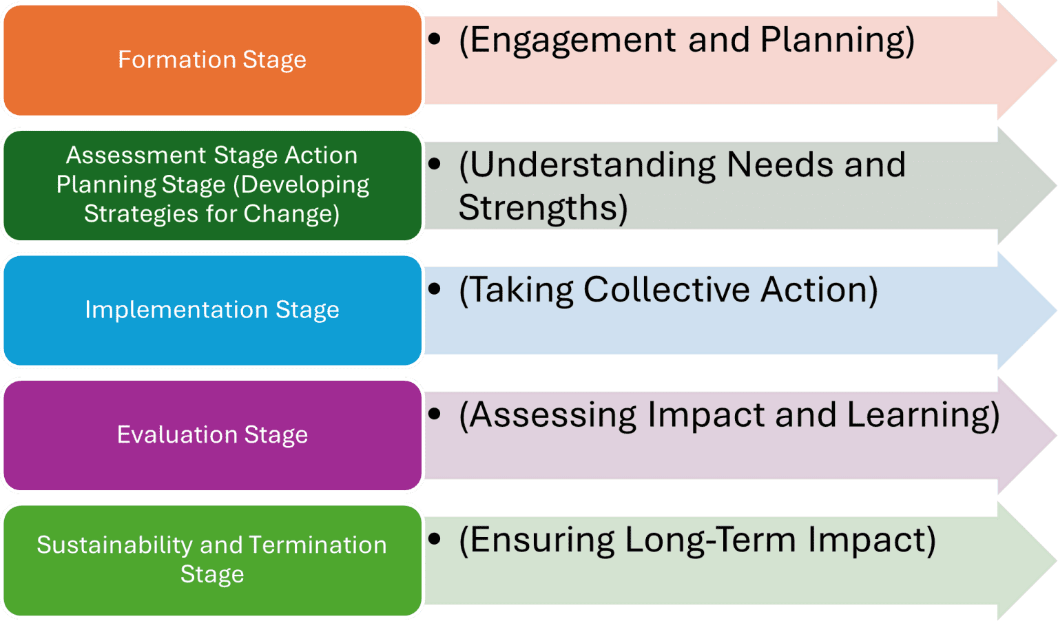 6 Stages of Group Work in the Social Goals Model - Best Social Work