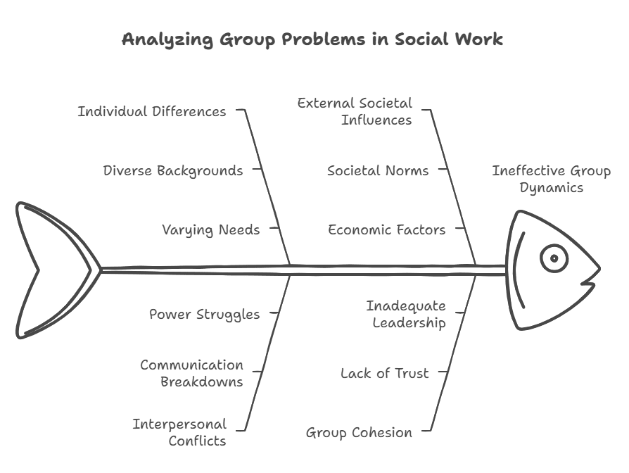 Nature of Group Problems - Best Social Work