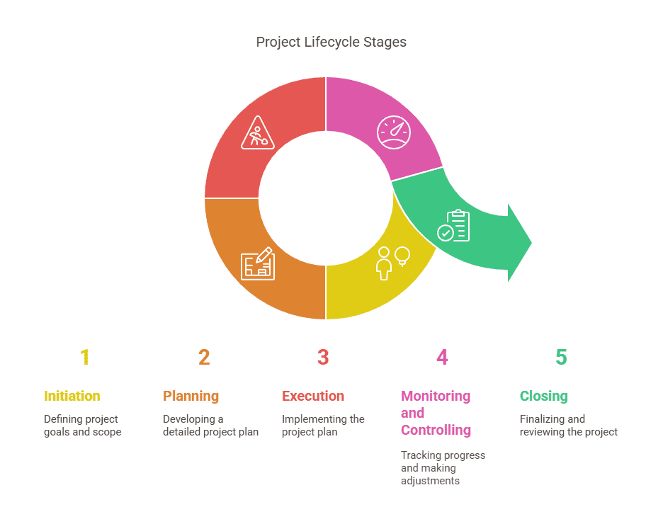 Project Lifecycle - Best Social Work